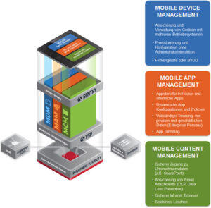 MobileIron von Ivanti MDM • COSUS GmbH
